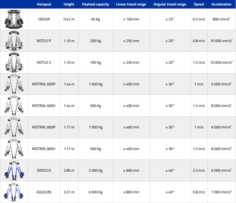 Leader of motion hexapods for simulation and testing